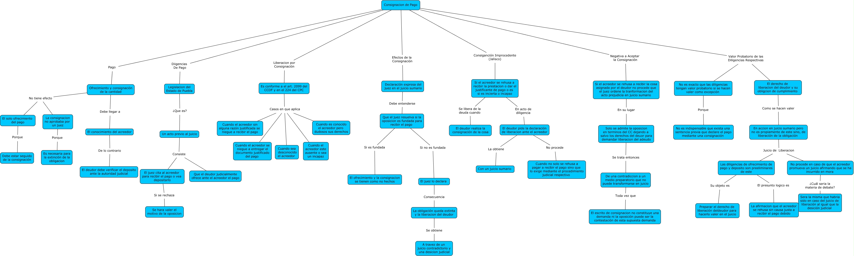 Mapa conceptual - Consignacion de pago